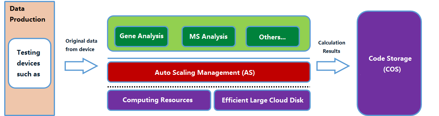 iCarbonX | Tencent Cloud